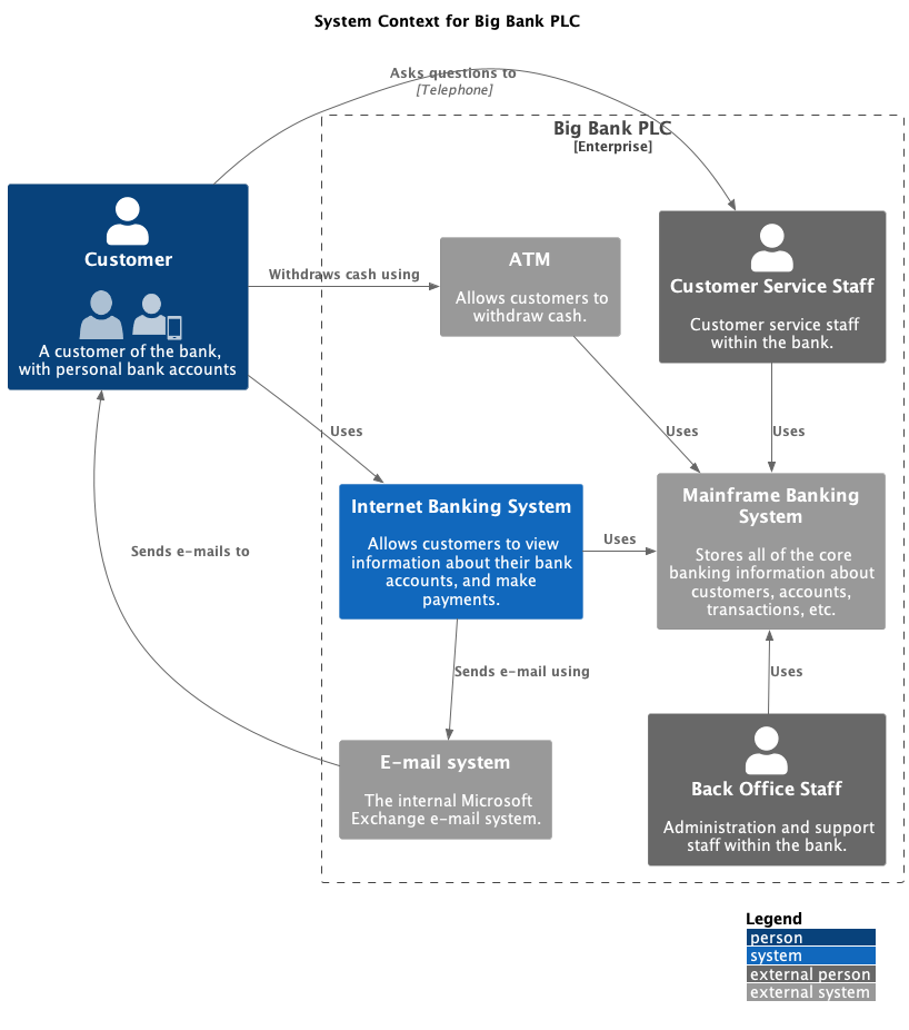 C4 Model – Domain-driven Design: A Practitioner's Guide