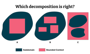 The difference between domains, subdomains and bounded contexts ...