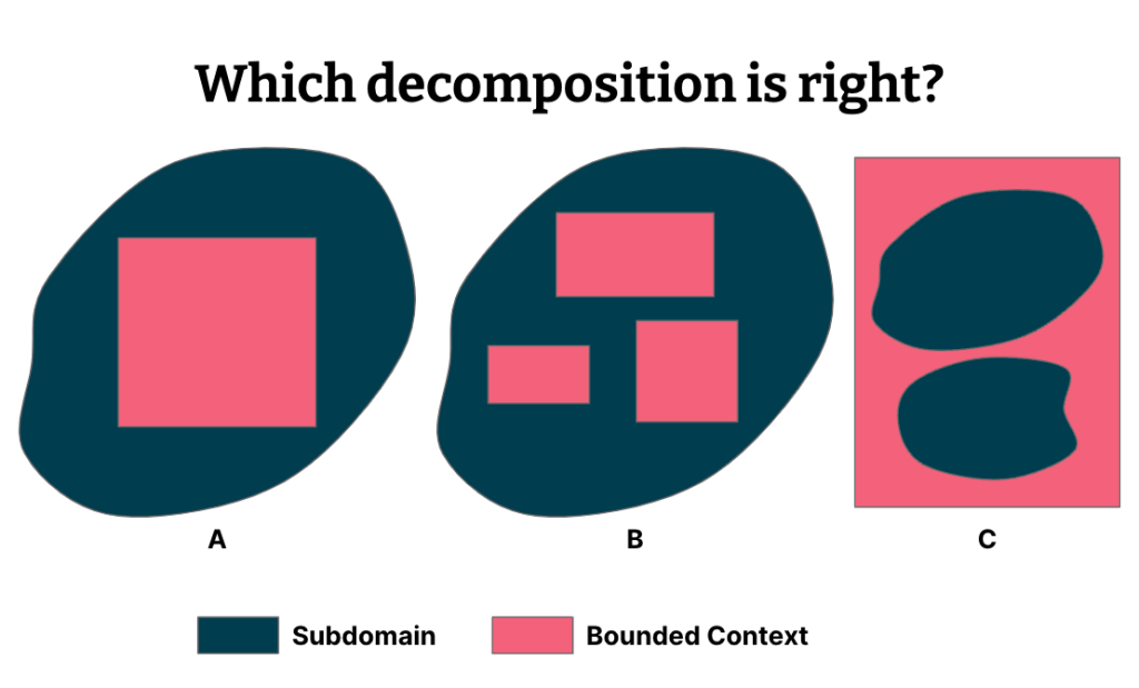 Domain-driven Design: A Practitioner's Guide – For practitioners by ...
