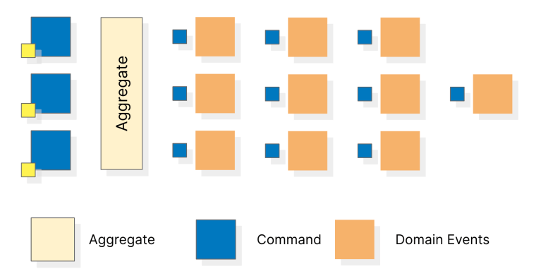 Remote EventStorming in Practice – Domain-driven Design: A Practitioner ...