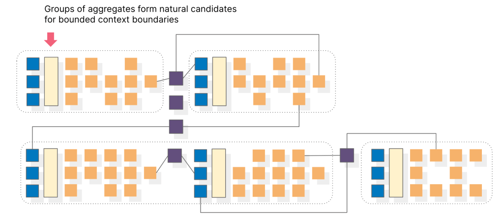 Remote EventStorming in Practice – Domain-driven Design: A Practitioner ...