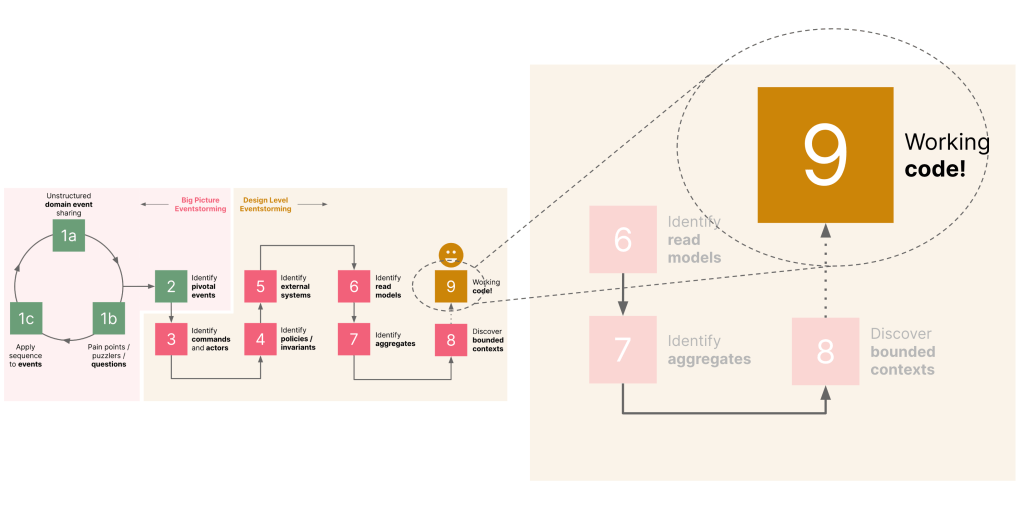 Remote EventStorming in Practice – Domain-driven Design: A Practitioner's Guide