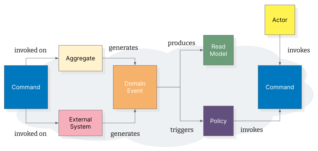 Remote EventStorming in Practice – Domain-driven Design: A Practitioner ...