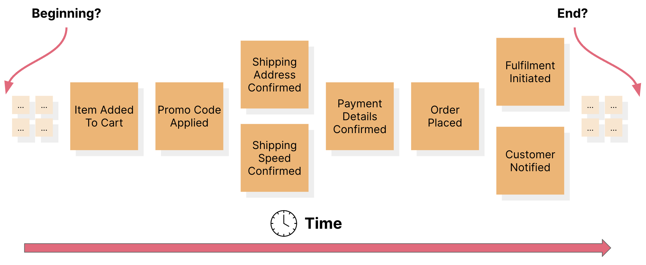 Remote EventStorming in Practice – Domain-driven Design: A Practitioner ...