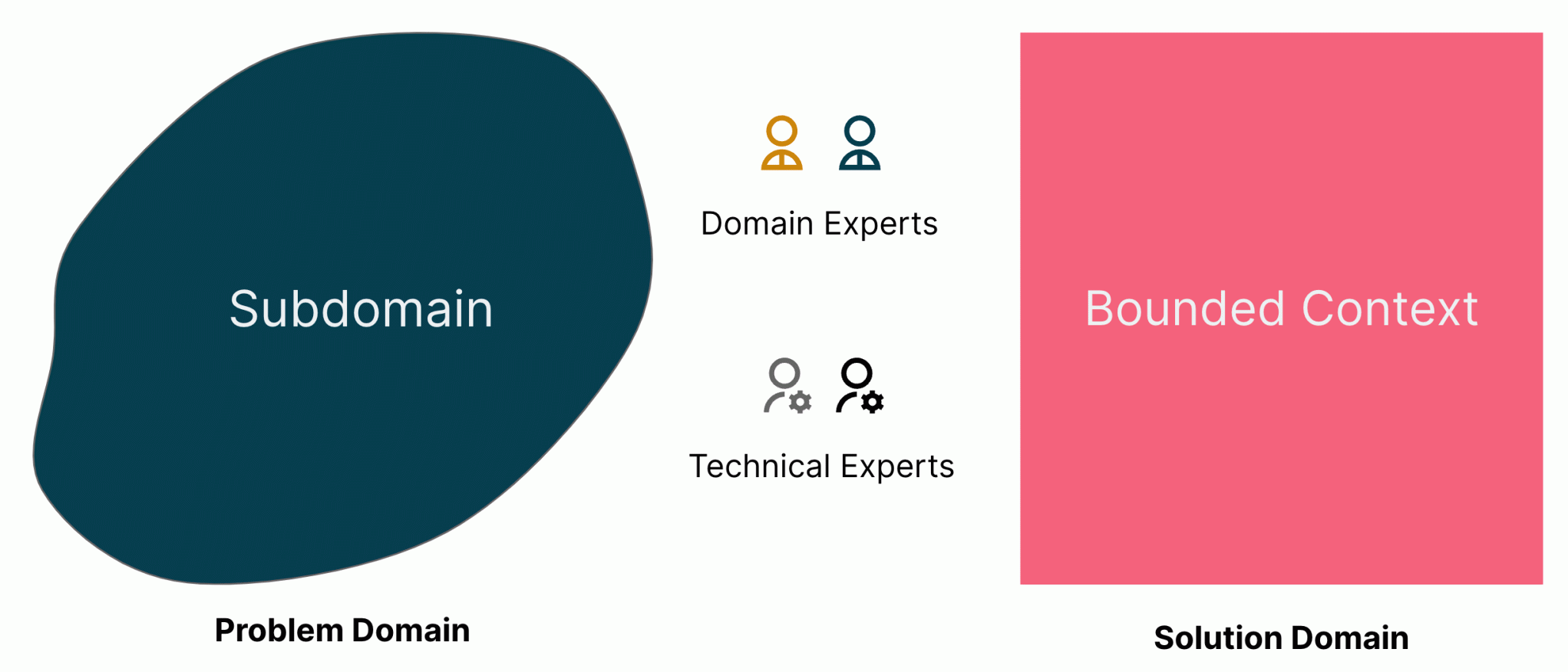 The difference between domains, subdomains and bounded contexts ...